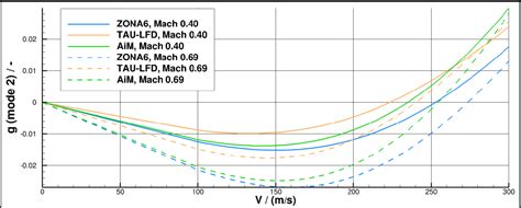 figure 1 from assessment of t tail flutter using an enhanced potential