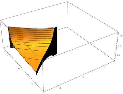 Plotting How To Plot Residue Of A Complex Polynomial Which Coefficients Are Function