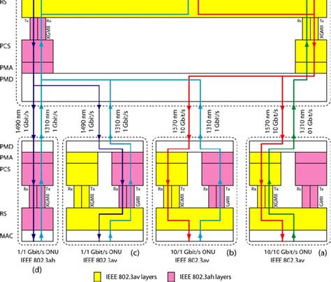 Examples Of Potential ONU Implementation With Dual Rate MAC Stack A Download Scientific