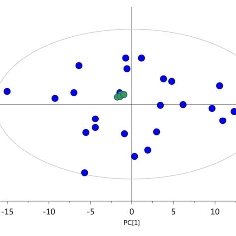 Pca Score Plot Of Test Samples And Quality Control Qc Samples