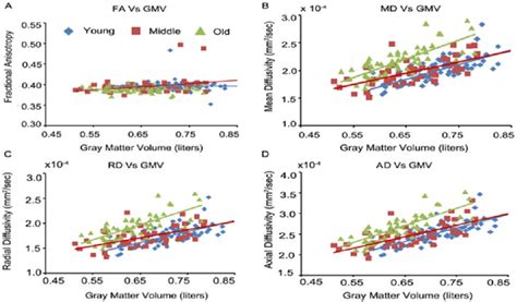 Regression Analysis For The Relationship Between Diffusion Indices