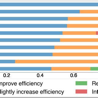 Survey On Has CodeGeeX Improved Your Coding Efficiency Over 83 4