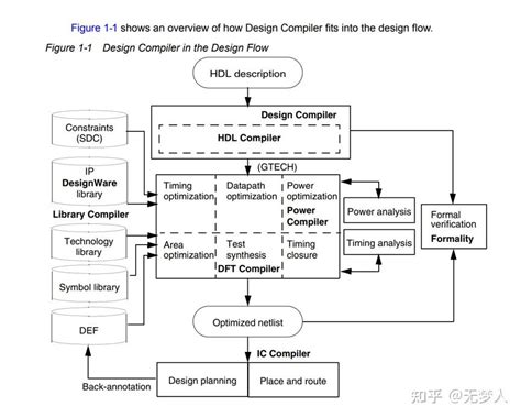 design compiler user guide 随手笔记（1）introduction 知乎