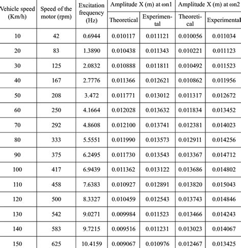 Amplitude Response Values For Different Exci Tation Frequencies