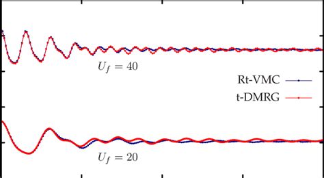Time Dependent Expectation Values Of The On Site Potential Energy Ept Download Scientific