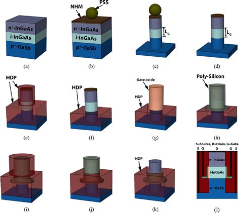 Schematic Of Iiiv Egaa Tfet Fabrication Steps A Iiiv Material