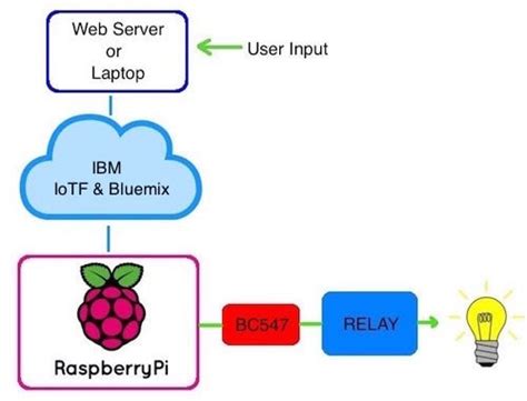 How To Automate Your Home With Raspberry Pi And Ibm Cloud Raspberry Pi Maker Pro