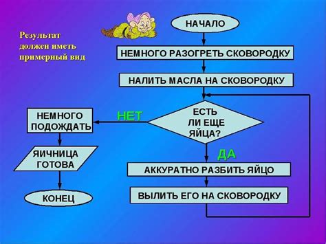Алгоритмическая структура цикл 7 класс технология