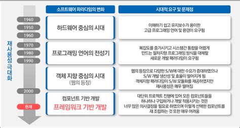 기록하는 개발자 전자정부프레임워크란 기록하는 개발자 전자정부프레임워크란