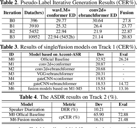 the ustc nercslip systems for the icmc asr challenge