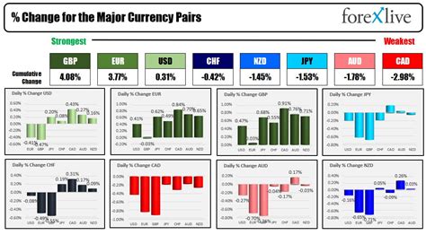 Forexlive Americas Fx News Wrap Retail Sales Strong Keeps Feds