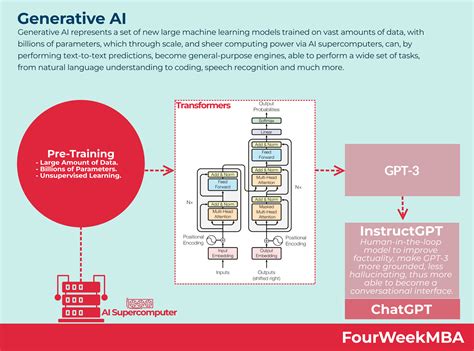 Generative AI Represents A Set Of New Large Machine Learning Models