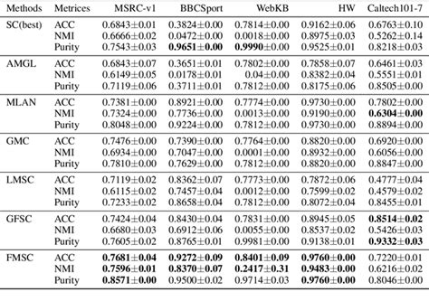 Fine Grained Graph Learning For Multi View Subspace Clustering