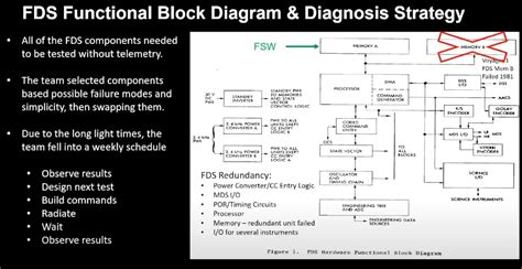 The Brains Of The Voyager Spacecraft Hardware Retro Computing