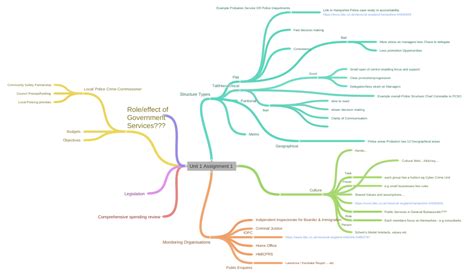 Unit 1 Assignment 1 Coggle Diagram