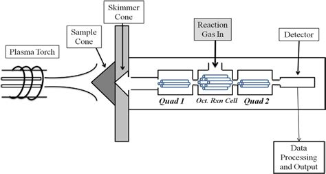 Schematic Diagram Of An Icp Msms Instrument Based On The Diagram