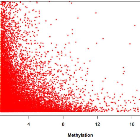 The Correlation Between Dna Methylation And Gene Expression X Axis Is