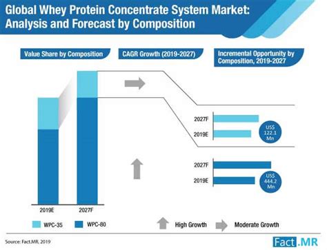Whey Protein Concentrate Market Trend And Forecast 2019 To 2027