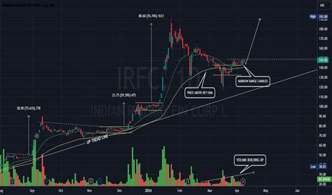 INDIAN RAILWAY FIN CORP L Trade Ideas NSE IRFC TradingView India