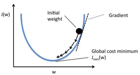 Deep Learning In The Real World How To Deal With Non Differentiable Loss Functions Tech From