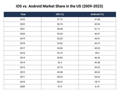 Android Vs Apple Market Share Leading Mobile Os