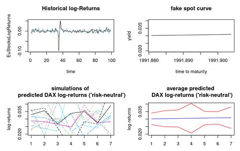 Risk Neutralize Simulations R Bloggers