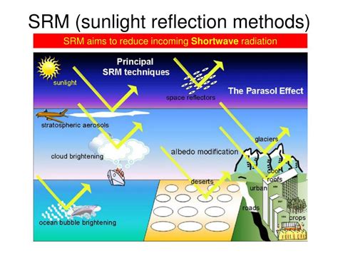 Ppt Earth Radiation Management Strategies As Alternatives To Srm