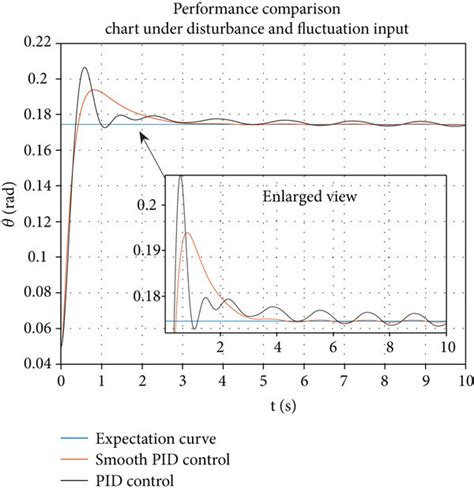 performance comparisons under disturbance and fluctuation control