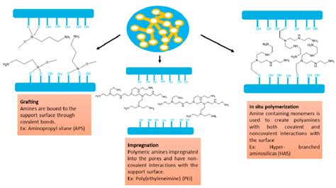 Different Types Of Synthesis Processes Of Amine Functionalized Silica