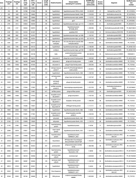 ϕh111 1 genome annotation Download Table