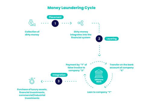 What Is Layering In Money Laundering How Does It Work Seon