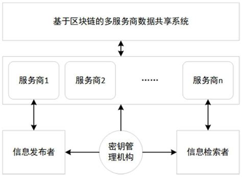 Multi Service Provider Private Data Sharing System And Method Based On