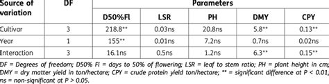 Analysis Of Variance For Cultivar Year And Their Interaction For Days