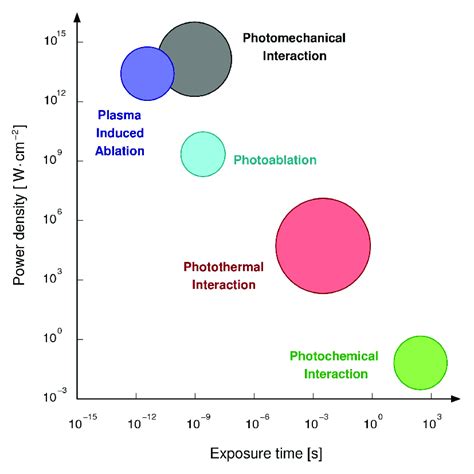 Laser Tissue Interaction Download Scientific Diagram