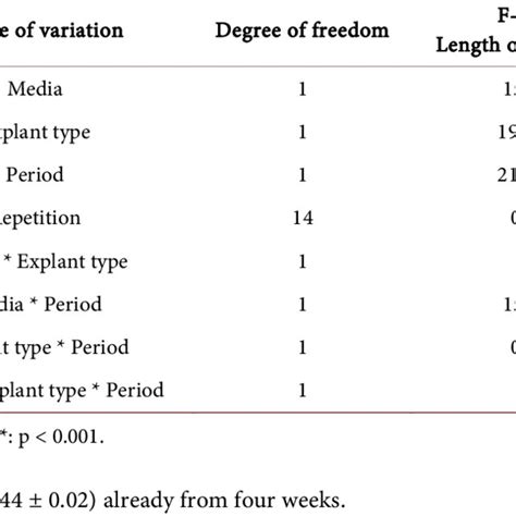 fischer s value and significance level of the three factor anova