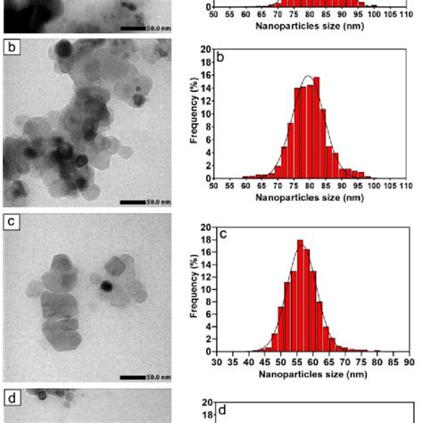 Tem Micrographs And Particle Size Distributions Of The Nano Size Mgo
