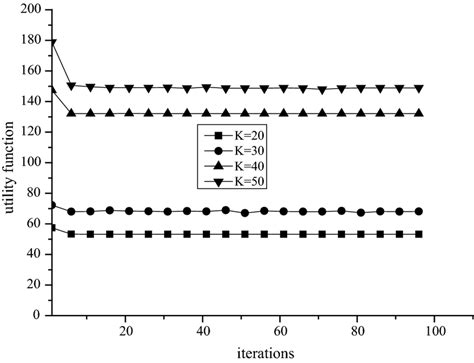 Algorithm Convergences Under Different Ue Numbers Download Scientific