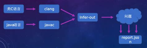 infer 代码静态分析 喵喵yy 博客园