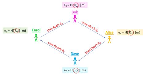 Ring Signatures Part 1 Schnorr Identity Protocol By Joe Kendzicky Medium Ring Signatures Part 1 Schnorr Identity Protocol By Joe Kendzicky Medium