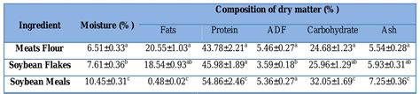 Value Shown As Mean Standard Deviation °means With The