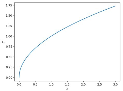 In This Exercise Use A Graphing Utility To Graph The Curve Quizlet