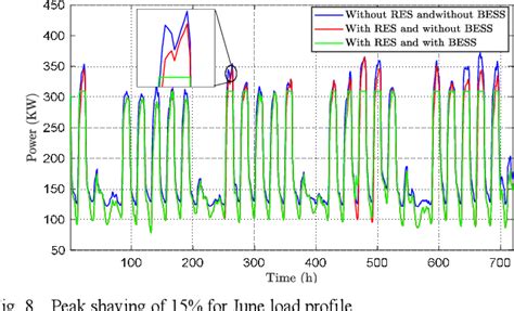 Figure 2 From Optimal Sizing Of Bess For Peak Shaving In A Microgrid Semantic Scholar