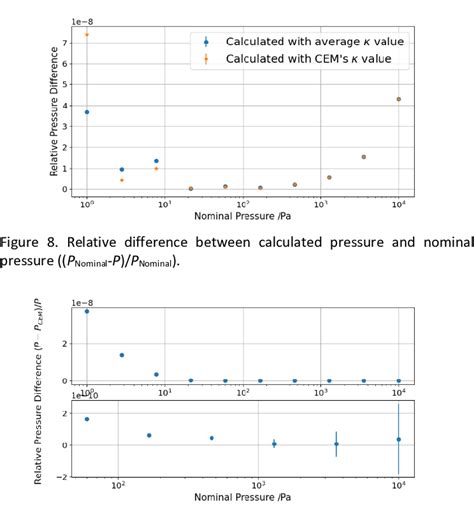 Relative Difference Between Calculated Pressure And Nominal Pressure