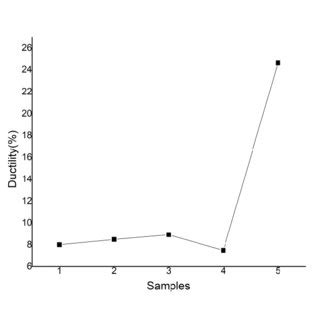 Plot Of Ductility Of The Samples Download Scientific Diagram