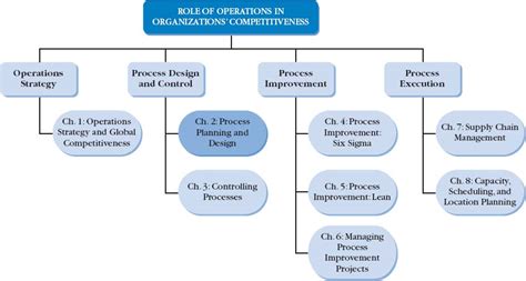 Stages In Product Design Process In Operations Management Design Talk
