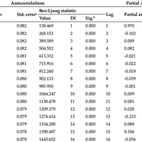 Autocorrelation And Partial Autocorrelation Functions Of Average