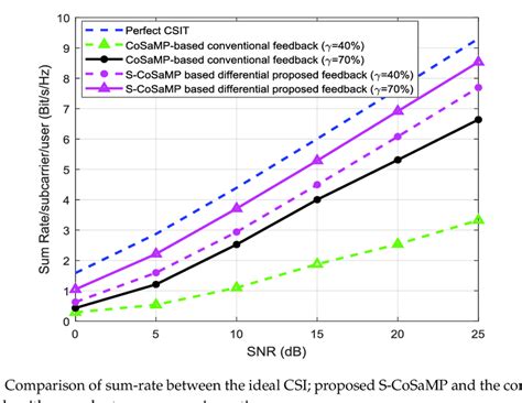 Comparison Of Sum Rate Between The Ideal Csi Proposed S Cosamp And The Download Scientific