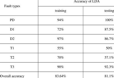 The Percentage Accuracy Of Lda As A Diagnostic Classifier Of The