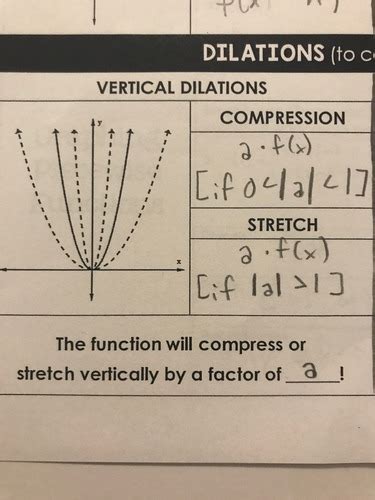 Transformation Of Functions Quiz Review Function Notation Flashcards