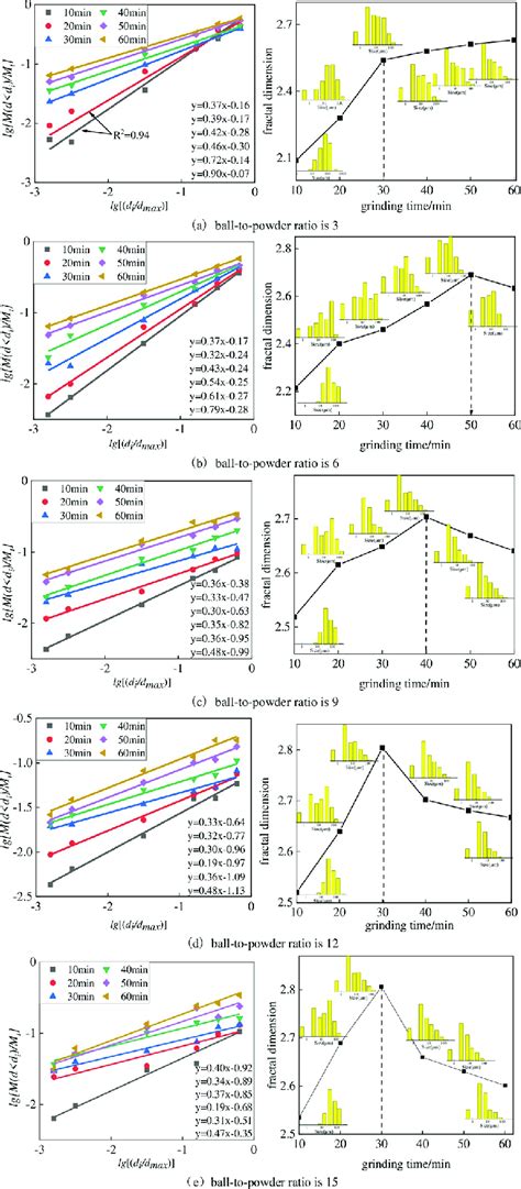 Fractal Characteristics Of Gangue Particle Size Distribution Under